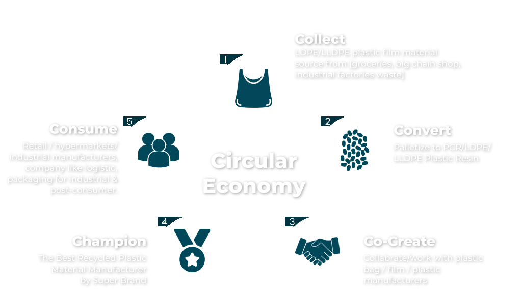 Plastic Granules Manufacturers & Exporter in Pakistan | Sharmeen Polymers